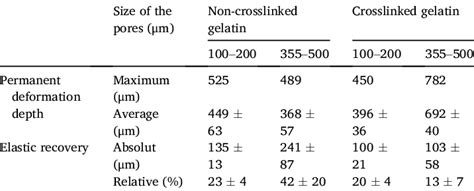 Absolute And Relative Permanent Plastic Deformation Values Download