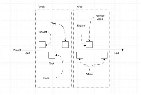 The Second Brain Method A Free Interpretation By Productivity Core