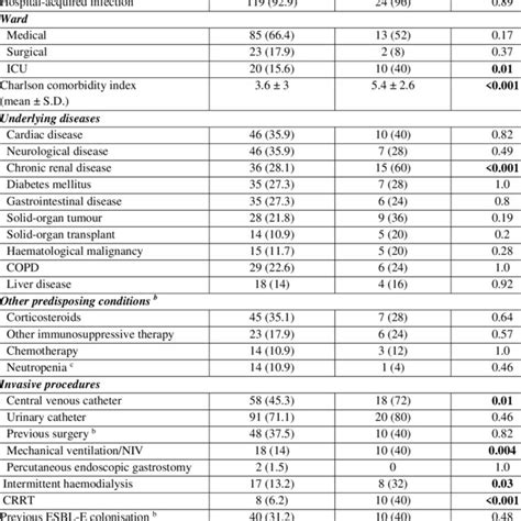 Etiology Of Infection And Antimicrobial Susceptibility Pattern Of Download Scientific Diagram