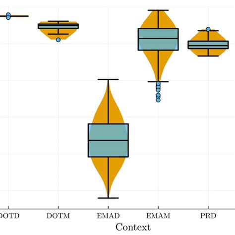 Testing Performance Distributions Versus Context For Three Experiment