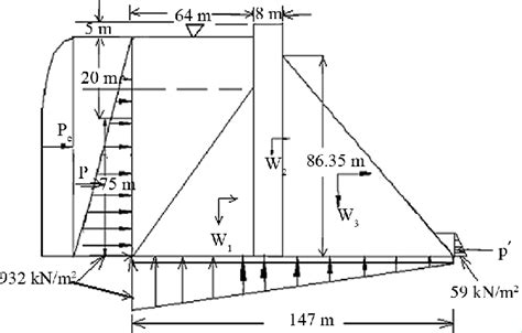 High Concrete Gravity Dam With External Forces Likely To Occur In Download Scientific Diagram