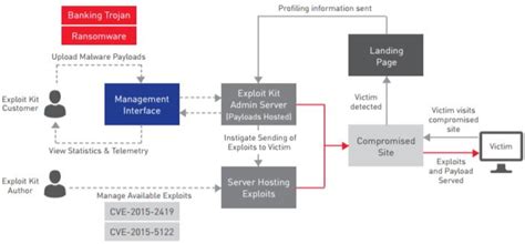 Figure 1 From The Decline Of Exploit Kits As An Exploitation Strategy Semantic Scholar