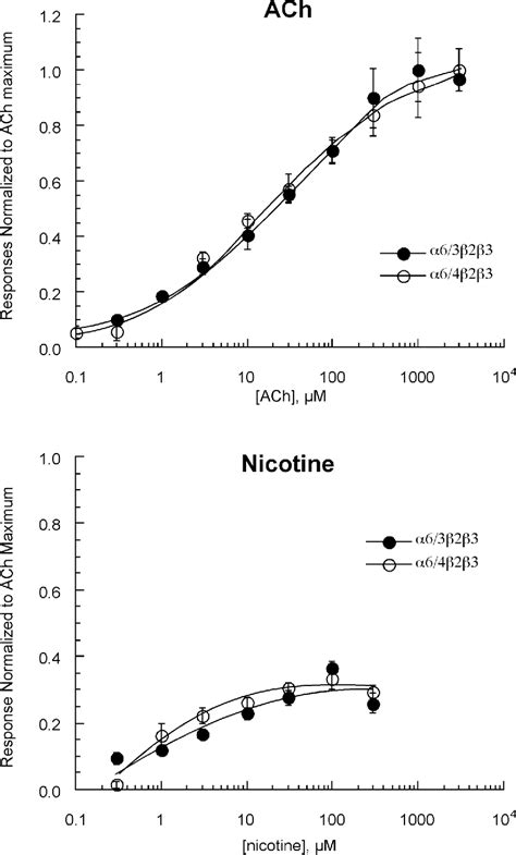 Figure 1 From Extending The Analysis Of Nicotinic Receptor Antagonists