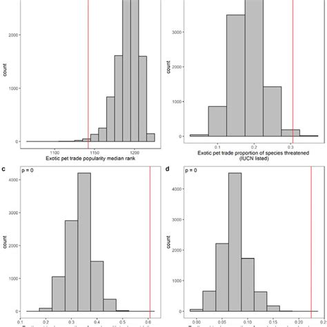 Empirical Hypothesis Tests Comparing A Enquired Species Popularity