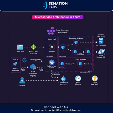 How To Use Microservices In The Cloud Vector Studio Posted On The