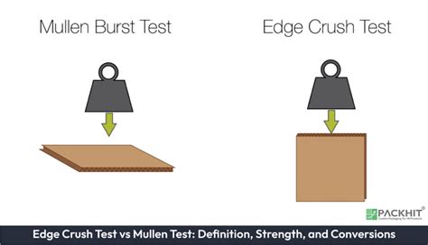 Edge Crush Test Vs Mullen Test Definition Box Strength And Conversions