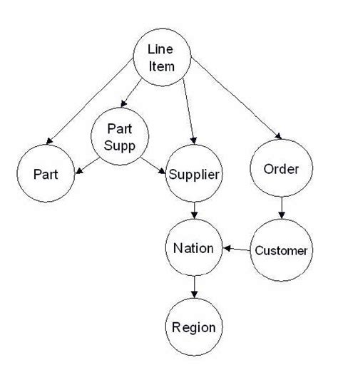 join graph for tpc h database download scientific diagram