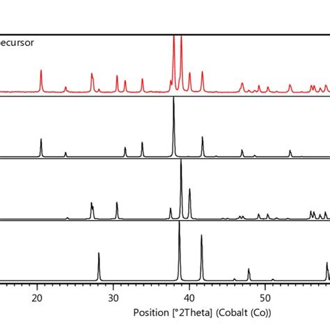 Xrd Patterns Of The Precursor Powder F5a0 And Reference Patterns Of