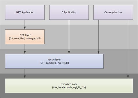 Architecture And Concepts Nvision Ngi Library User Guide