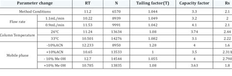 Robustness Of Proposed Rp Hplc Method For Analysis Of Secnidazole Download Table