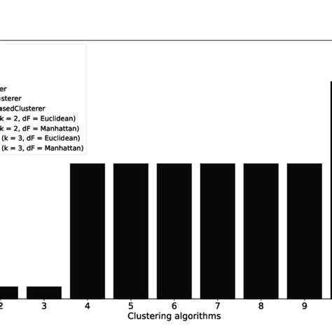 Precision Of Correct Cluster Classification For Different Clustering Download Scientific
