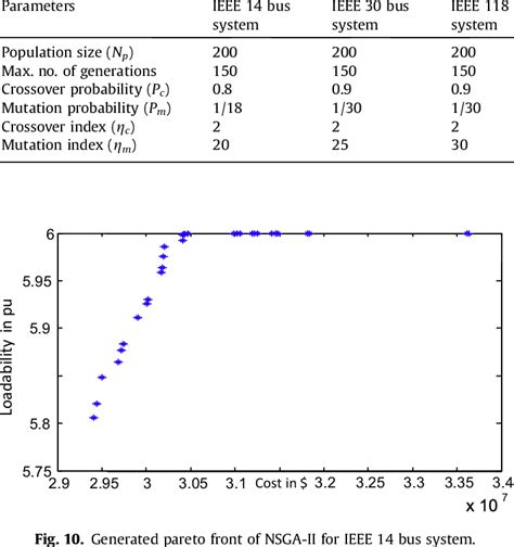 parameters of nsga ii algorithm download table