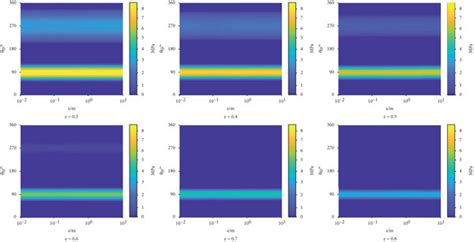 Maximum Tensile Stress Increasing Region With Different Biot