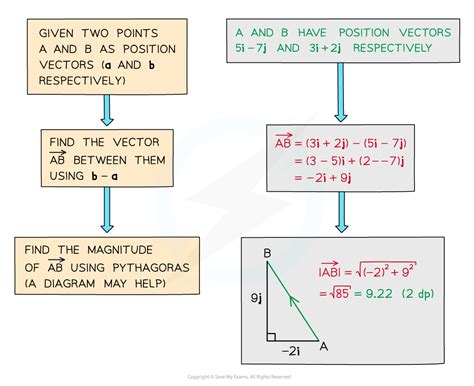 Position Vectors Aqa As Maths Revision Notes 2017