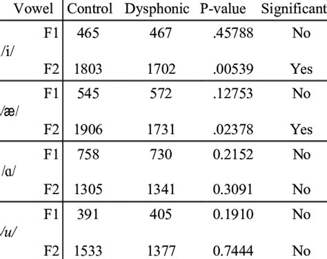 Comparison Of Average Formant Frequencies In Four Vowels At Extreme