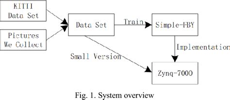 Figure 1 From Real Time Object Detection Based On Fpga With Big Data