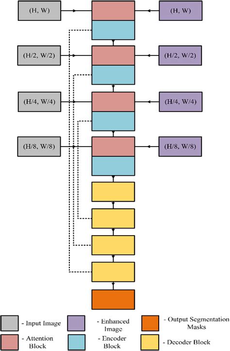 Architecture Of The Proposed Network Eanet Edge Attention Network Download Scientific Diagram