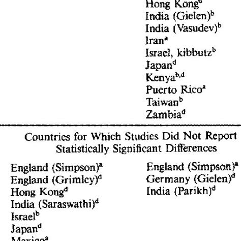 Distribution Of Social Class And Sex Differences In Moral Development Download Table