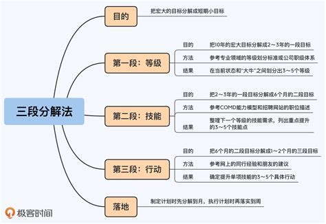 三段分解法：怎么利用10000小时？java三段法 Csdn博客