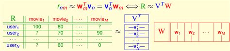 Ml 機器學習技法：第十五講 Matrix Factorization