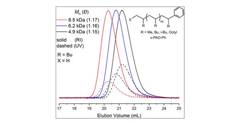 Phenyl Terminated Polyolefins Via Living Coordinative Chain Transfer Polymerization With Znph2