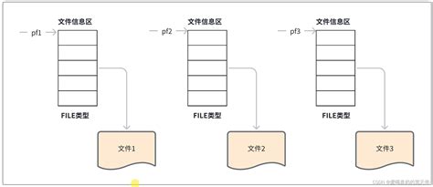 【c语言基础】：文件操作详解（前篇：准备知识） 腾讯云开发者社区 腾讯云