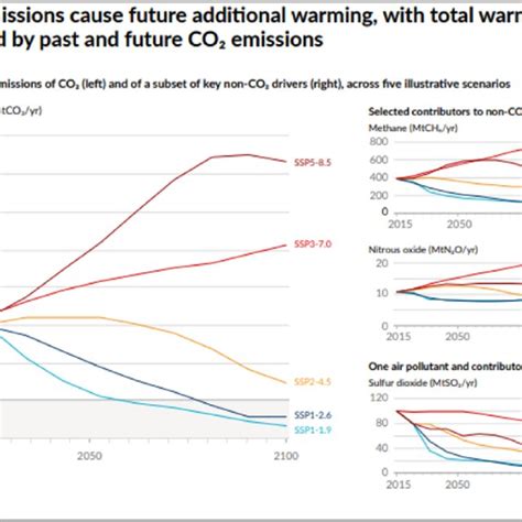 Example Of Different Degrees Of Global Co2 Emissions Trajectories