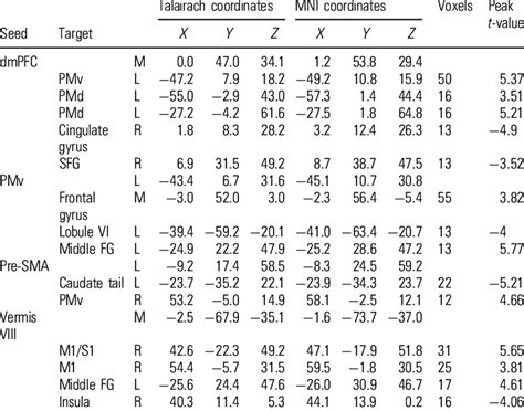 And Mni Coordinates Of Seed And Corresponding Target Regions Identified