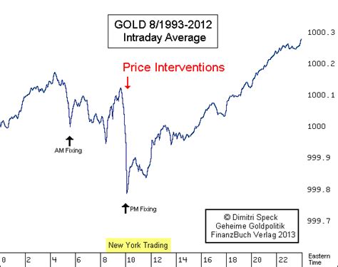 Thoughts On The Price Of Gold