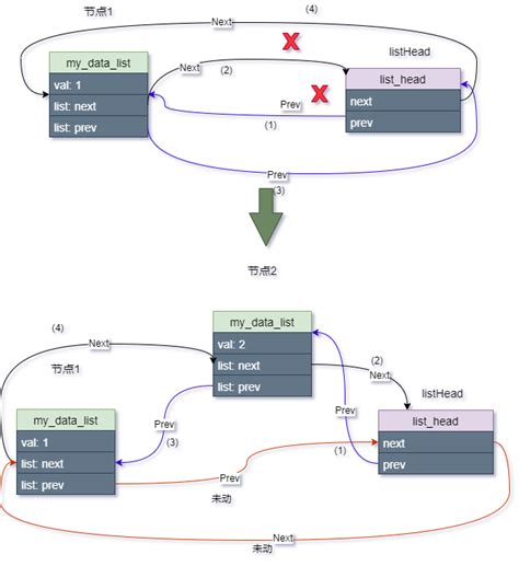 一文搞懂 Linux 内核链表深度分析 腾讯云开发者社区 腾讯云