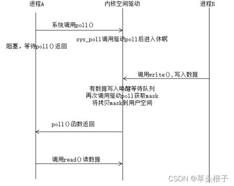 Linux字符设备驱动poll机制的原理和实现linux Poll实现 Csdn博客