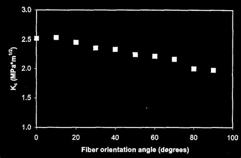 ~ Effect Of Fiber Orientation On The Dynamic Fracture Toughness K C