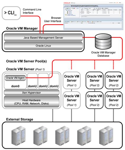 Oracle VM Overview