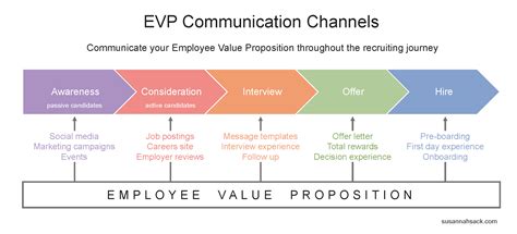 How To Define Your Employee Value Proposition The Diy Approach Rally
