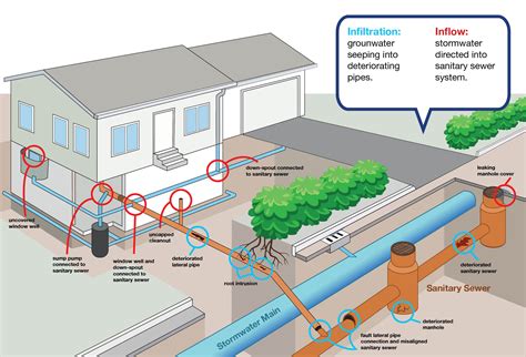 Stormwater Management Inflow And Infiltration