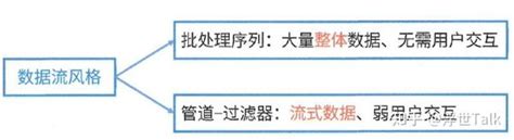 系统架构设计师知识点总结：软件架构风格 知乎