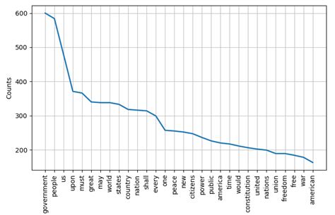 Line Chart Of Word Frequency Download Scientific Diagram