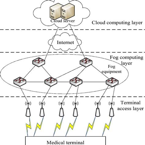 Proposed Medical Big Data Cloud Fog Network Architecture Download