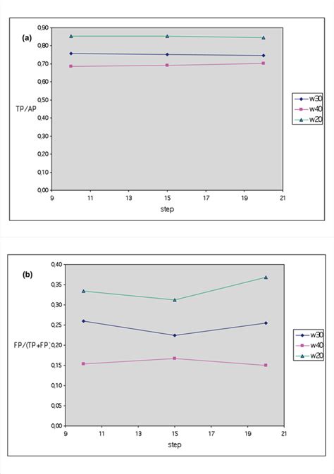 A Selectivity Tptpfn Trend And B False Positives Fptrue