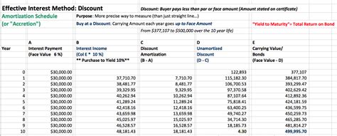 Effective Interest Method Accounting For Bond Premiums And Discounts
