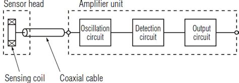 What Are Inductive Proximity Sensors Part Electrical Engineering News And Products