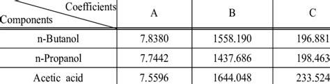 The Antoine Coefficients Of The Components Download Table