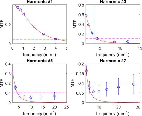 Mtf Calculation Circles For A Noise Level Of 20 Db Of Psnr
