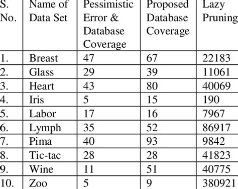Set Of Rules Derived By Different Pruning Techniques Download
