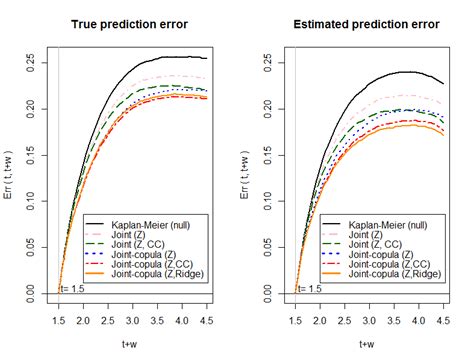 Figure S2 The True And Estimated Prediction Errors Under The Joint Download Scientific Diagram