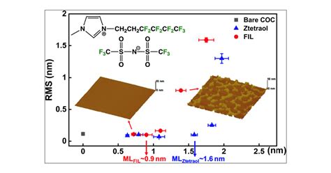 Highly Fluorinated Ionic Liquid Films As Nanometer Thick Media