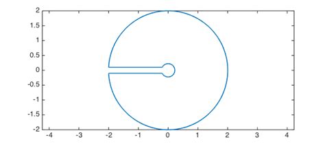 Complex Variables Chebfun