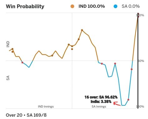 Graphs Do Not Capture Emotions But They Do Tell A Story The Win Predictor Chart At 16th Over