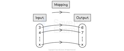Introduction To Functions Edexcel Gcse Maths Revision Notes 2015