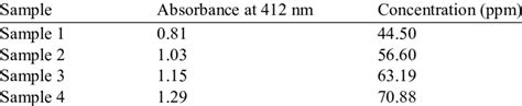 Absorbance And Concentration Of Formaldehyde Found In Water Samples